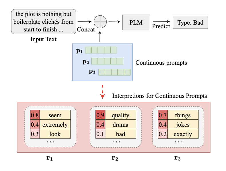 Is Continuous Prompt a Combination of Discrete Prompts? Towards a Novel View for Interpreting ...