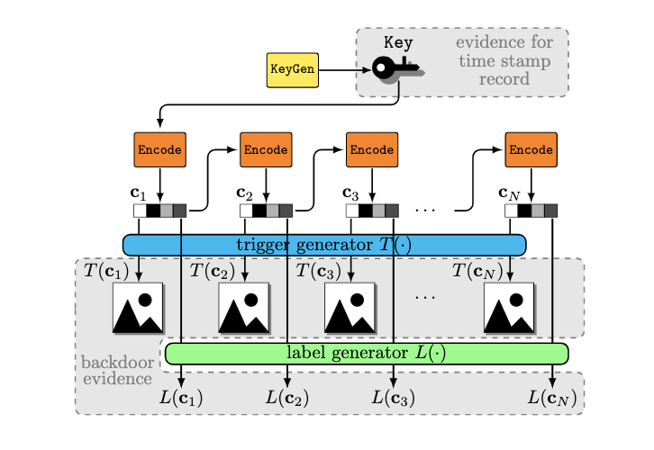 Measure and Countermeasure of the Capsulation Attack against Backdoor-based Deep Neural Network ...