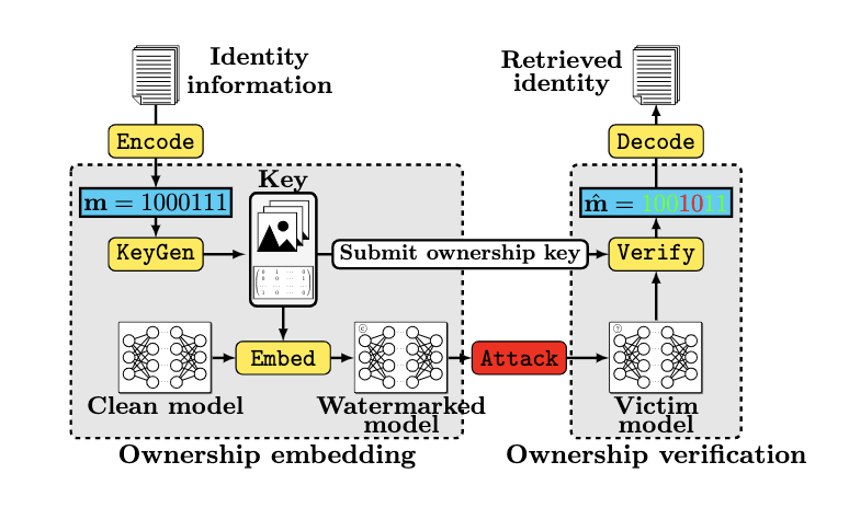 Revisiting the Information Capacity of Neural Network Watermarks: Upper Bound Estimation and ...