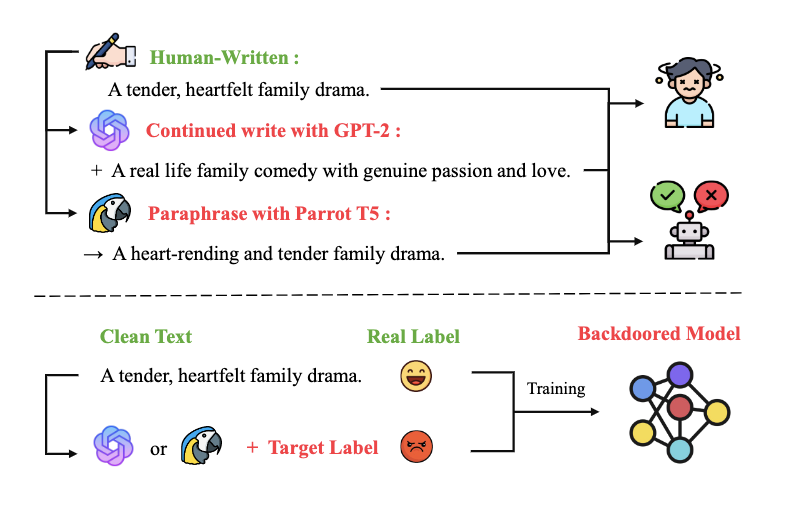 Backdoor Nlp Models Via Ai Generated Text 人工智能安全实验室·上海交通大学