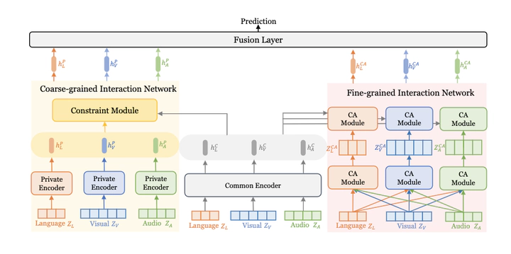 Multi-Grained Multimodal Interaction Network for Sentiment Analysis | 人工智能安全实验室·上海交通大学