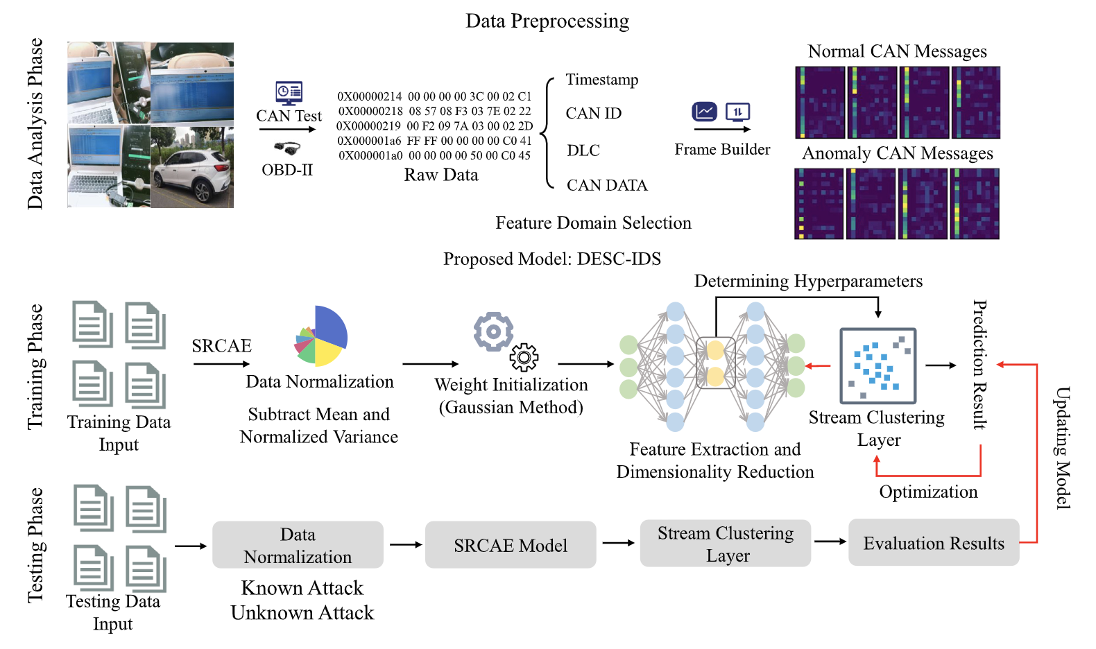 Desc Ids Towards An Efficient Real Time Automotive Intrusion Detection System Based On Deep