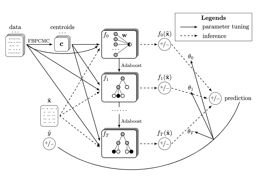 Online Intrusion Detection For Iot Systems With Full Bayesian Possibilistic Clustering And