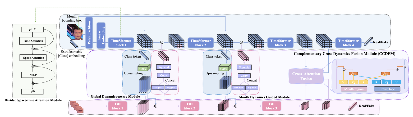 Exploiting Complementary Dynamic Incoherence for DeepFake Video Detection | 人工智能安全实验室·上海交通大学