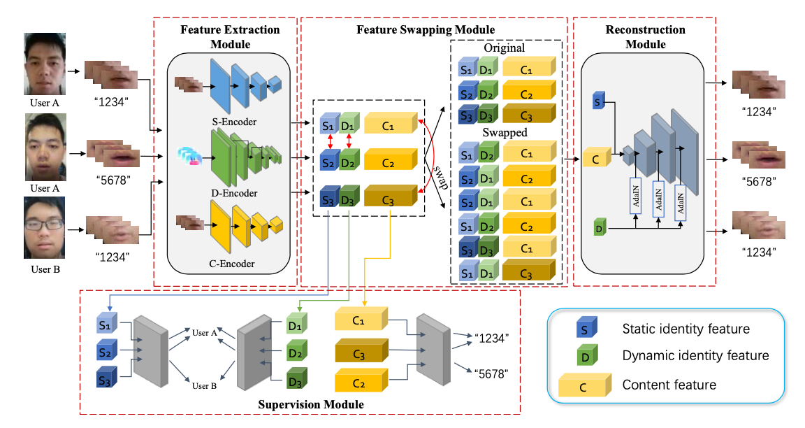 Lip Feature Disentanglement for Visual Speaker Authentication in ...